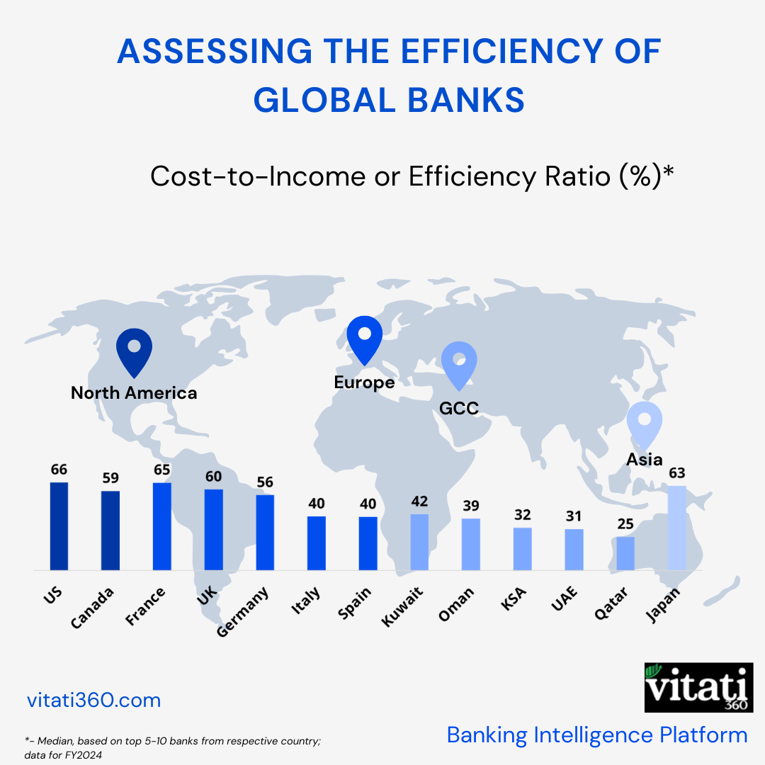 GCC Banks are Efficiently Managed Compared to DM Counterparts - Vitati ...